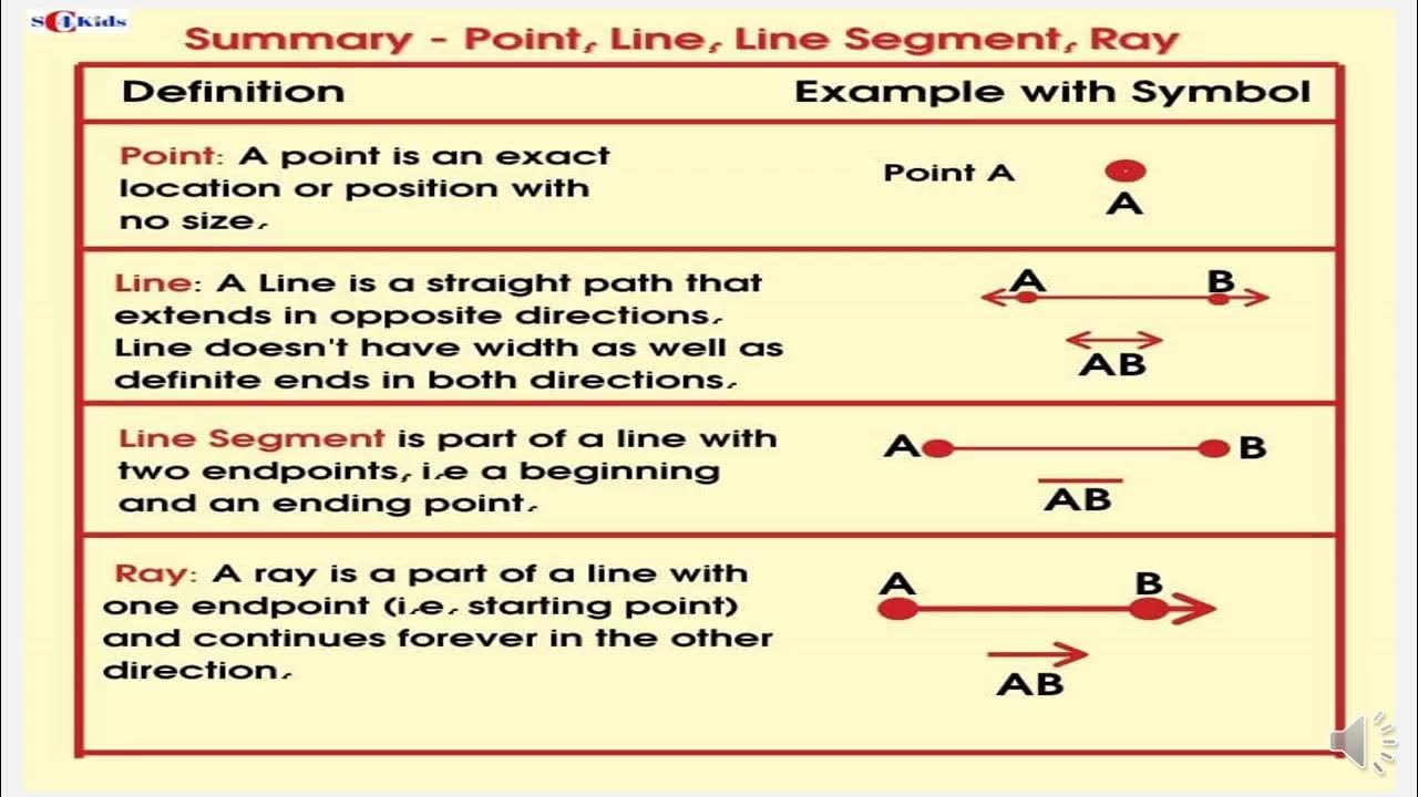 Point,Line,ray and line segment | lines line segment and ray | difference between line &line ...
