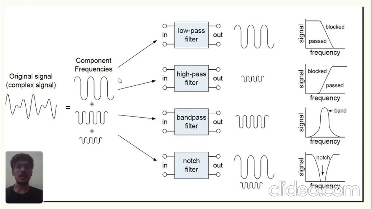 DSP pesentation- Filtering Sinusoidal Signal using Overlap-Add and ...