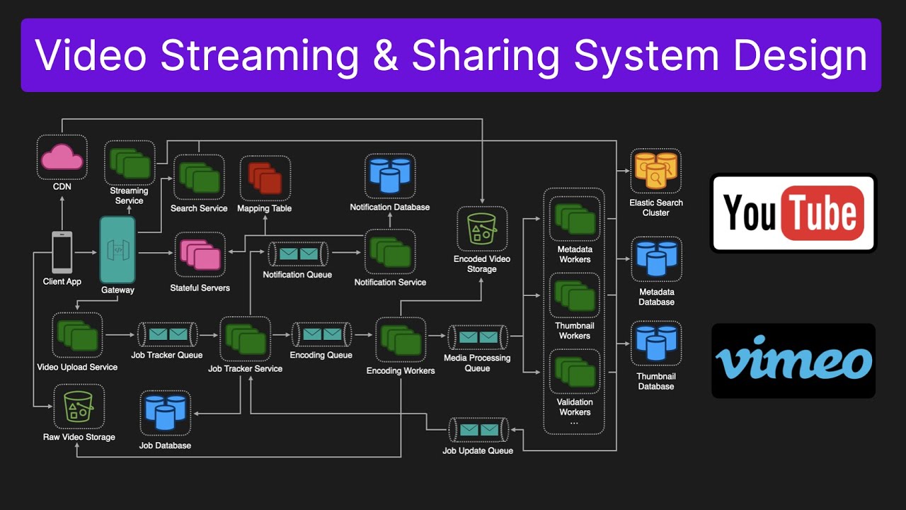 Video Streaming & Sharing Service (YouTube) - System Design Interview ...