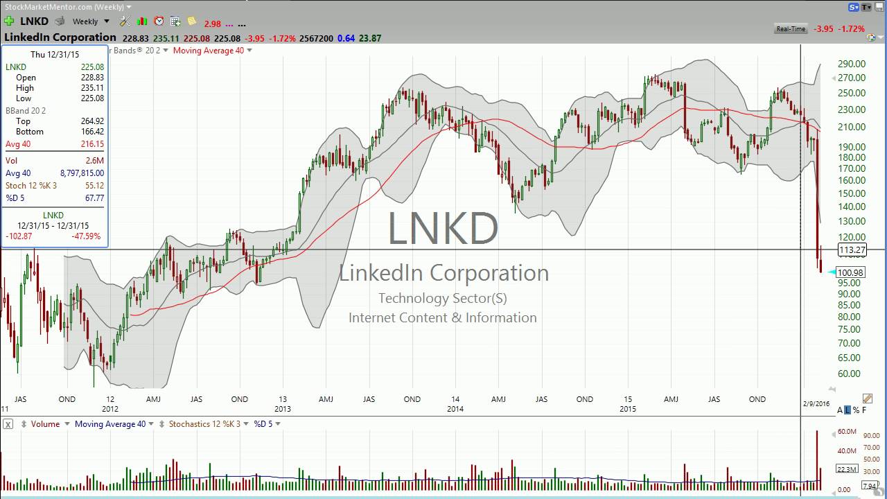 Look at what’s happening to Linked In ($LNKD)-February 9, 2016-Stock ...