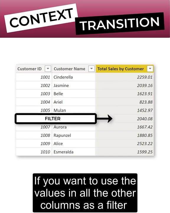 CONTEXT TRANSITION | DAX Essentials 3 #shorts - YouTube