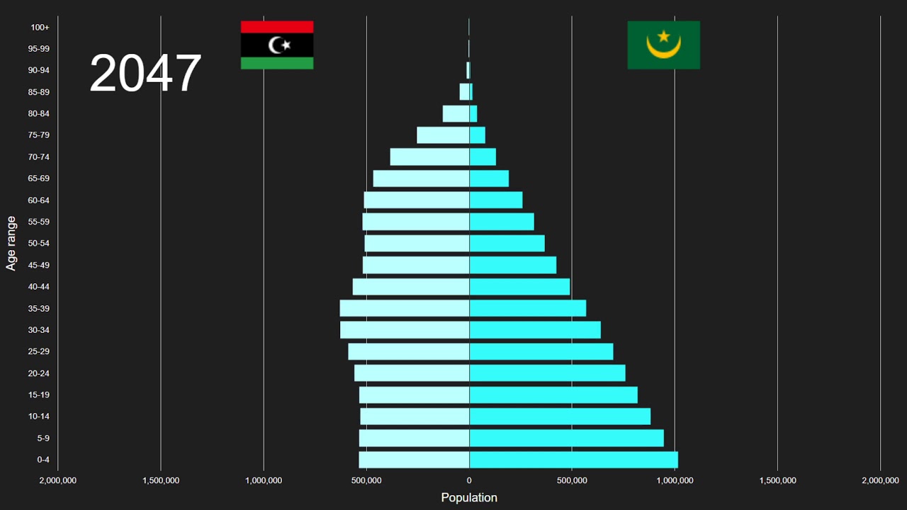 Libya vs Mauritania Population Pyramid 1950 to 2100 - YouTube