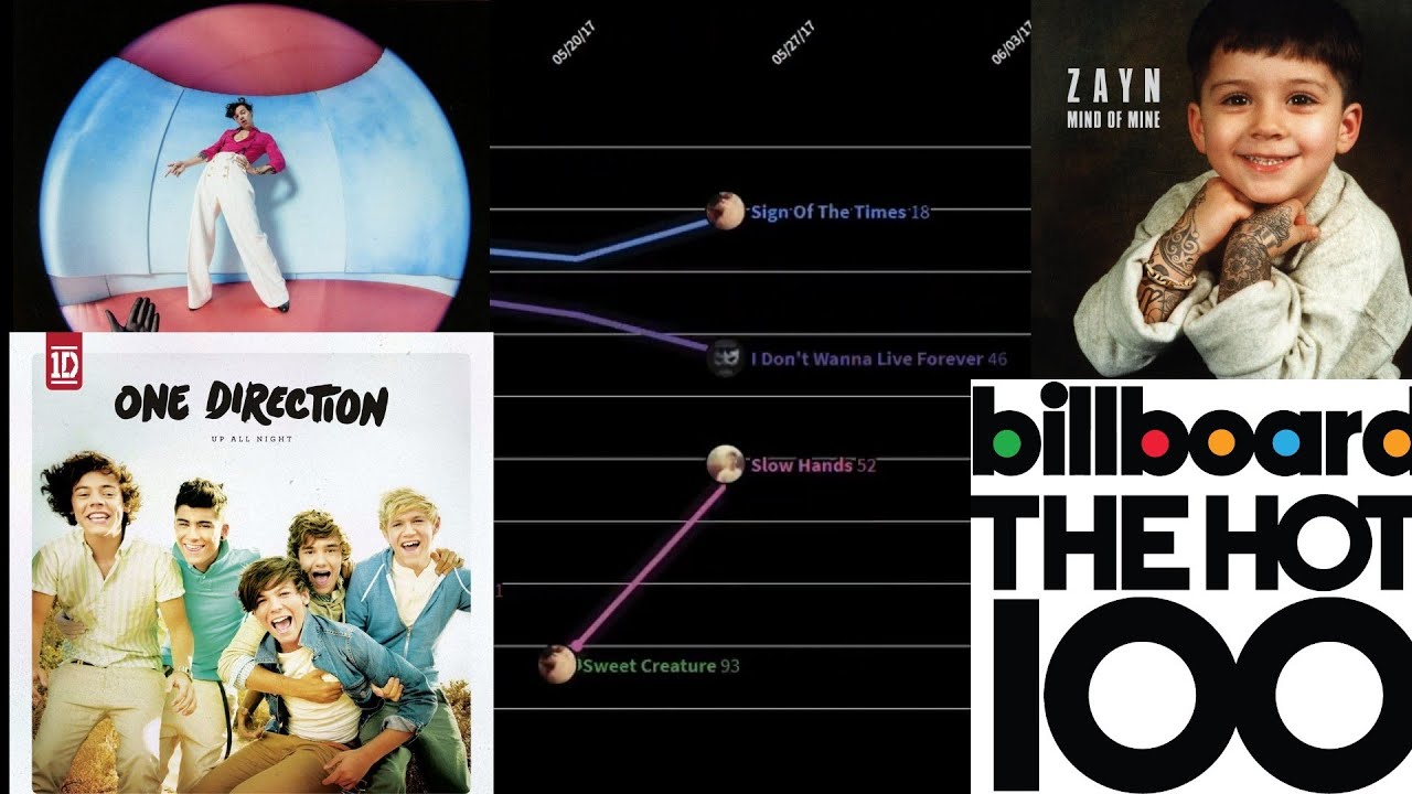 One Direction Billboard Hot 100 History (Solo + Band) - YouTube