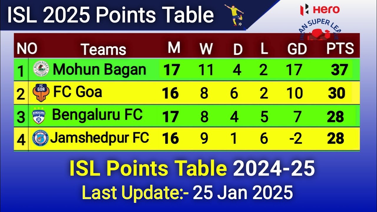 ISL Points Table Update 25 Jan 2025 | ISL Points Table Today | ISL 2024-25 | ISL | - YouTube