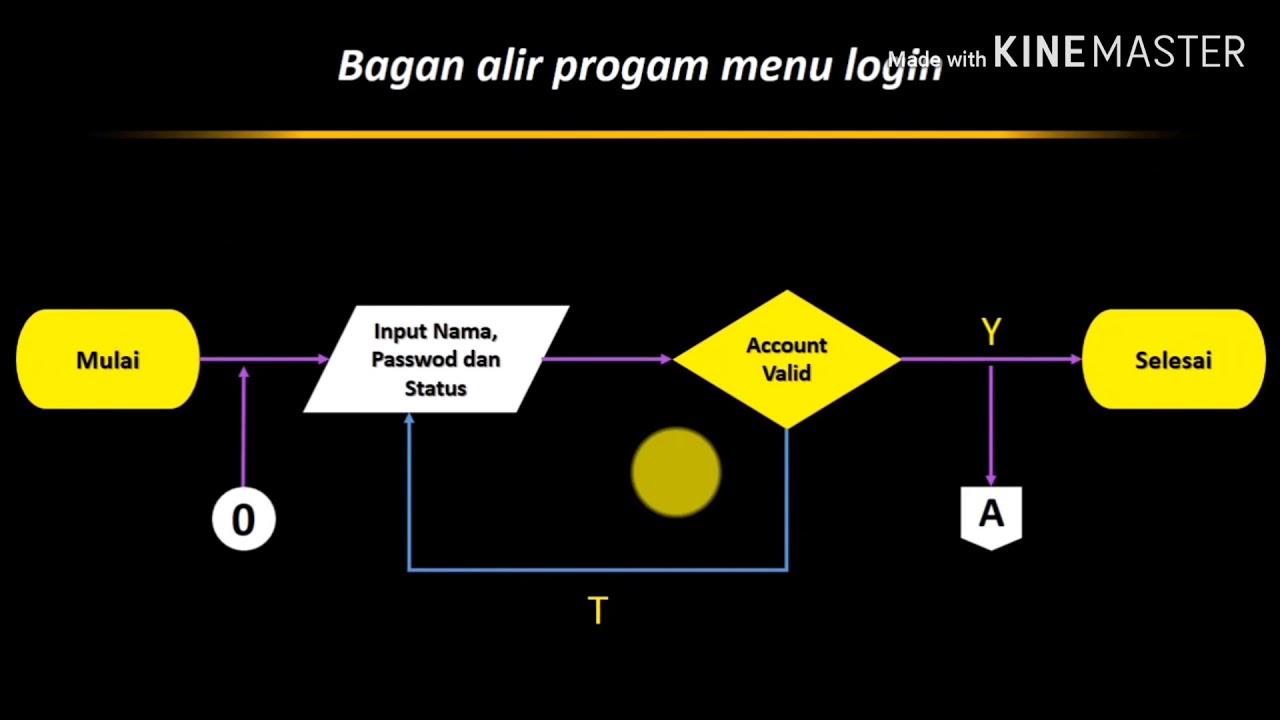 Project Sistem informasi - YouTube