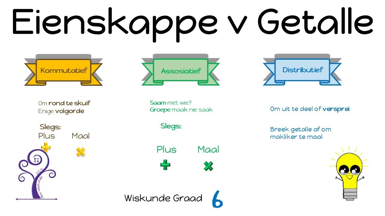 Wiskunde Graad 6 Eienskappe van Getalle - Kommutatief, assosiatief en ...