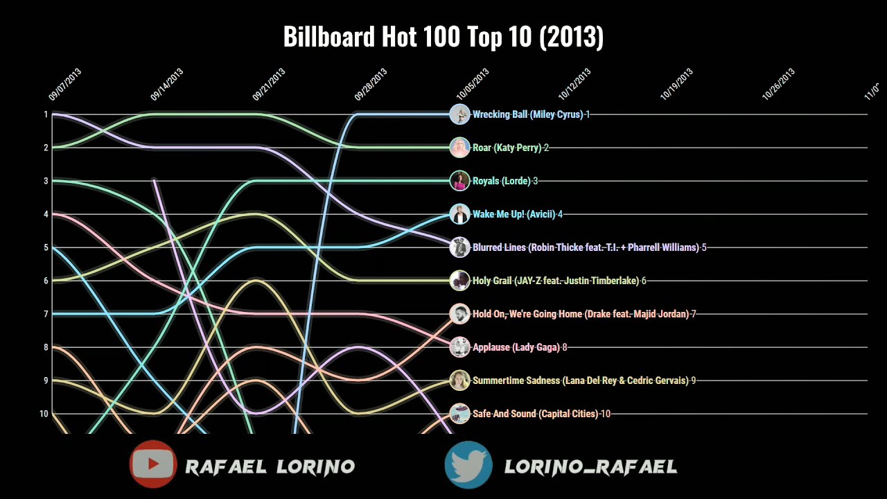 Billboard Hot 100 Top 10 2013 YouTube