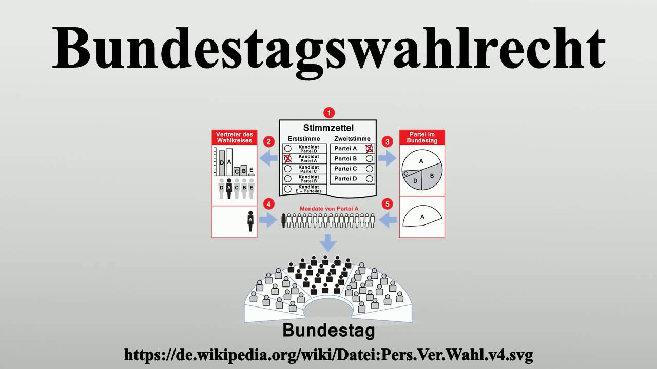 Bundestagswahlrecht - YouTube