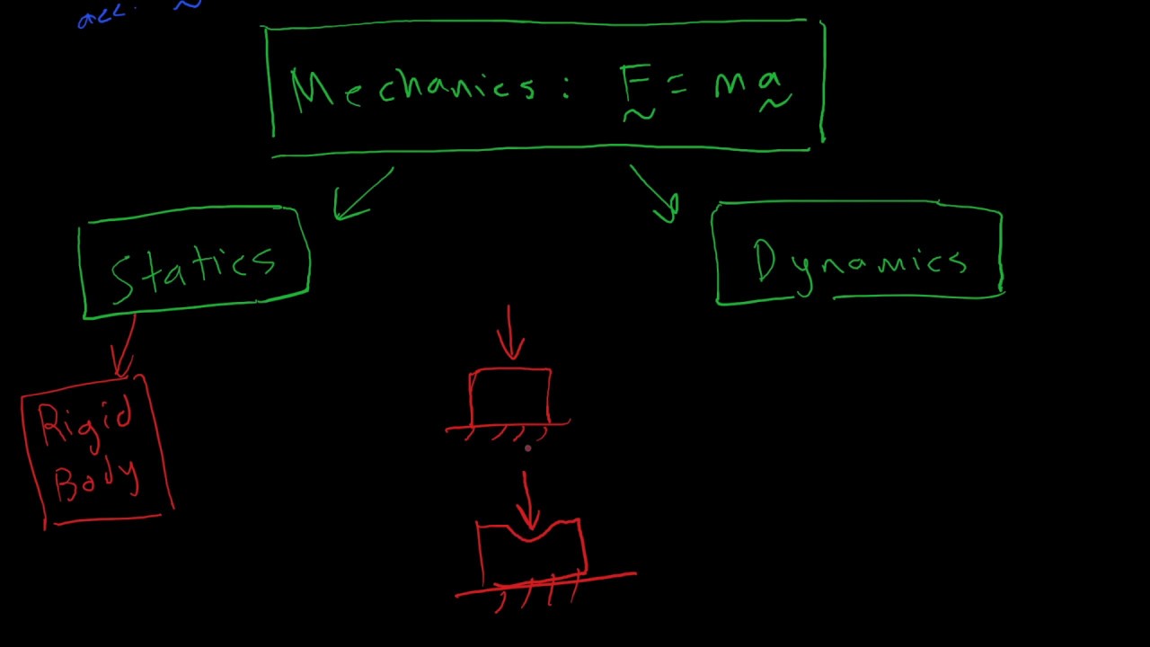 General Principles of Mechanics - YouTube
