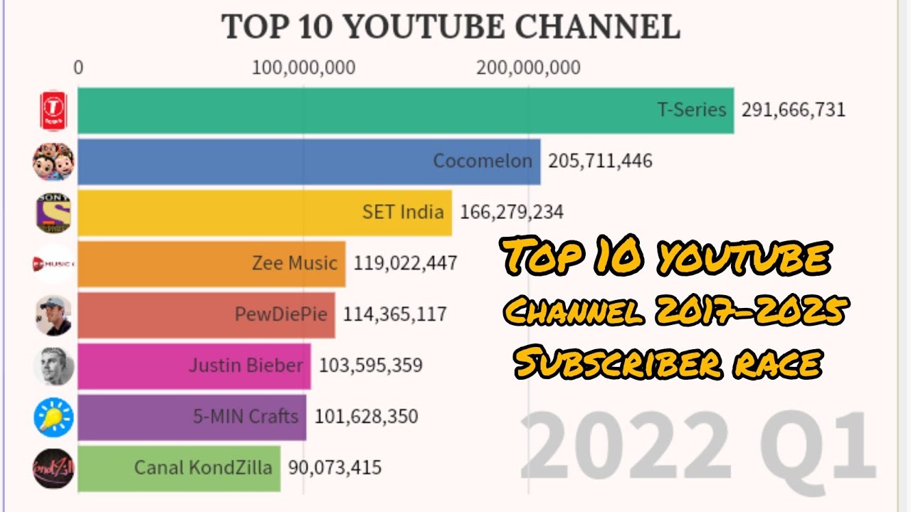 Top 10 youtube channel in the world || future subscriber count || bar ...