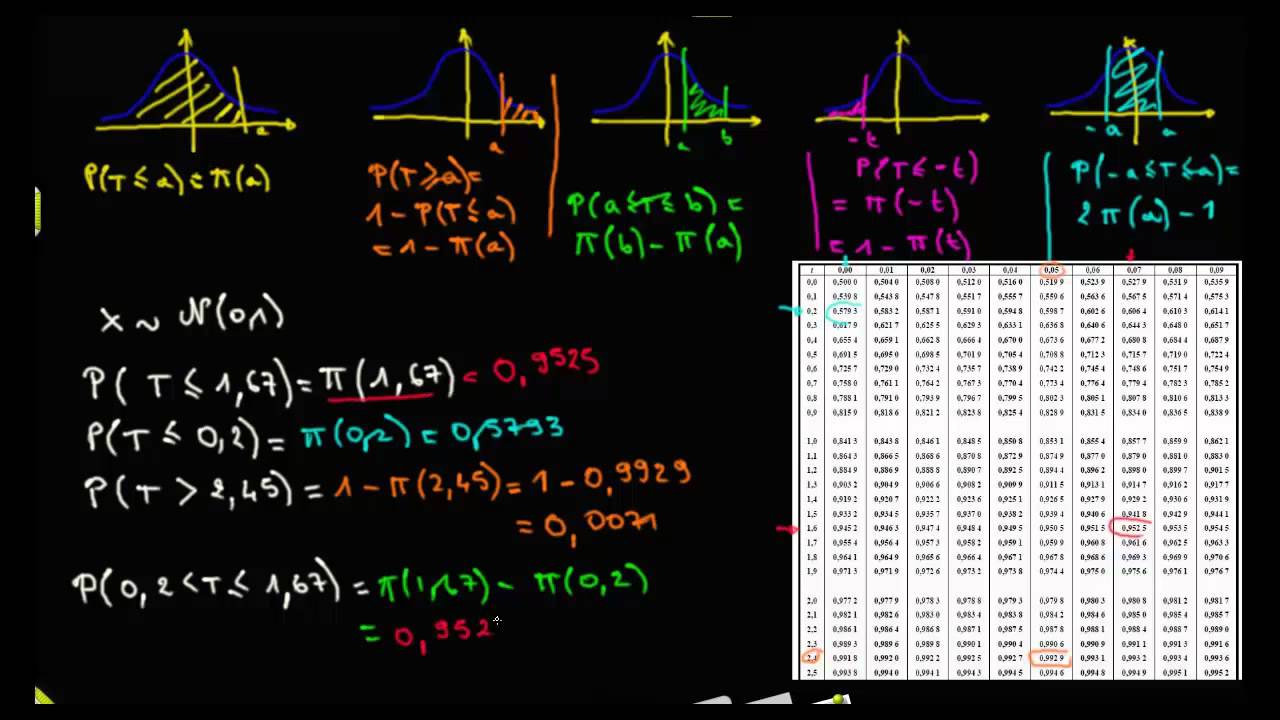Exemple : 3/ calcul d'une proba. du type P( a ≤ T ≤ b ) avec a et b ...