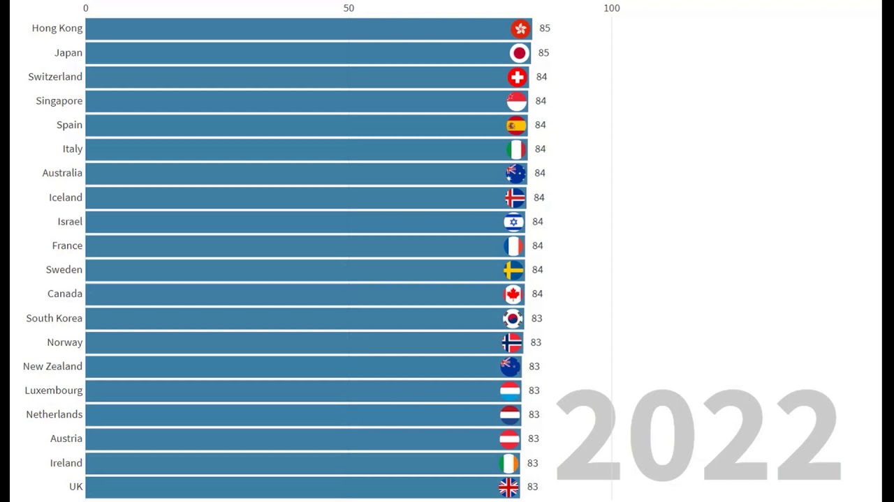 Life expectancy (age) - 1950 to 2099 - YouTube