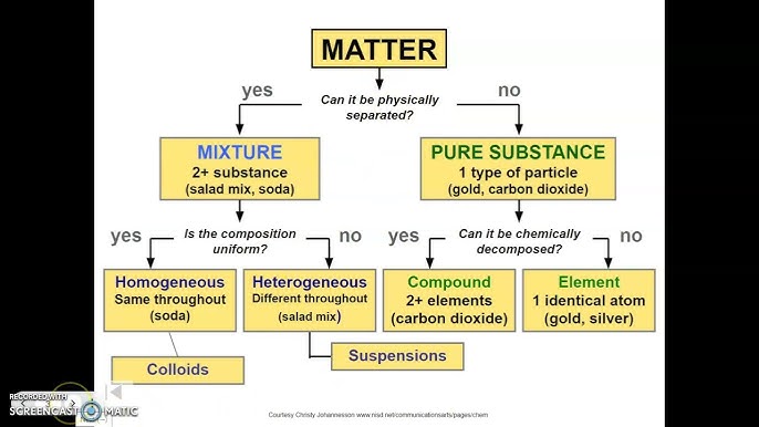 Classifying Matter Concept Map