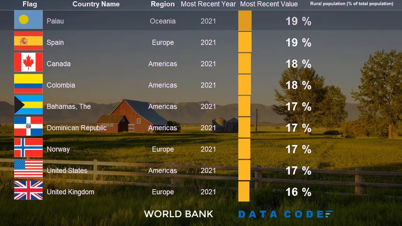 The Largest Rural population by country (% of total population) - YouTube