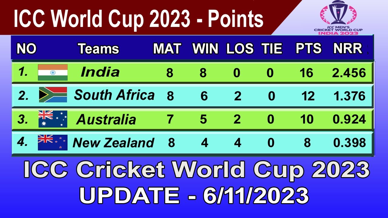 ICC World Cup 2023 Points Table - LAST UPDATE 6/11/2023 | ICC World Cup ...