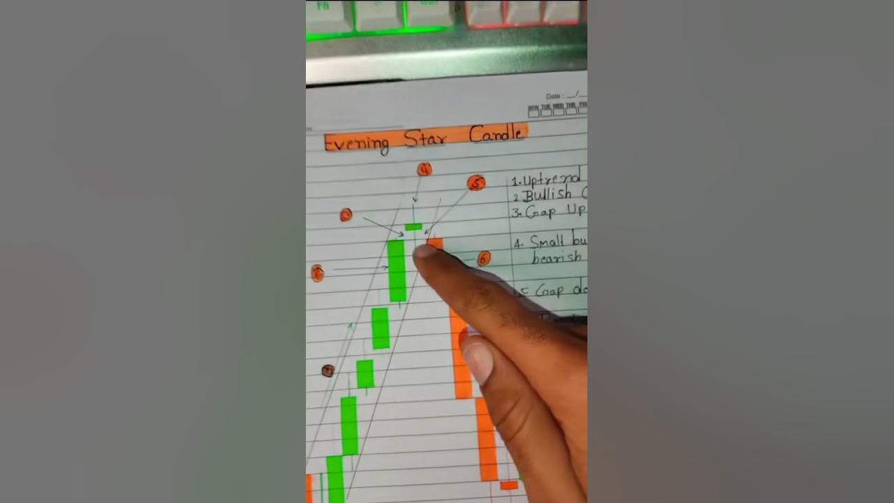 day - 4 ll Evening Star candle ll #trading #treader #stockmarket #disciplinedtrader#dow # ...