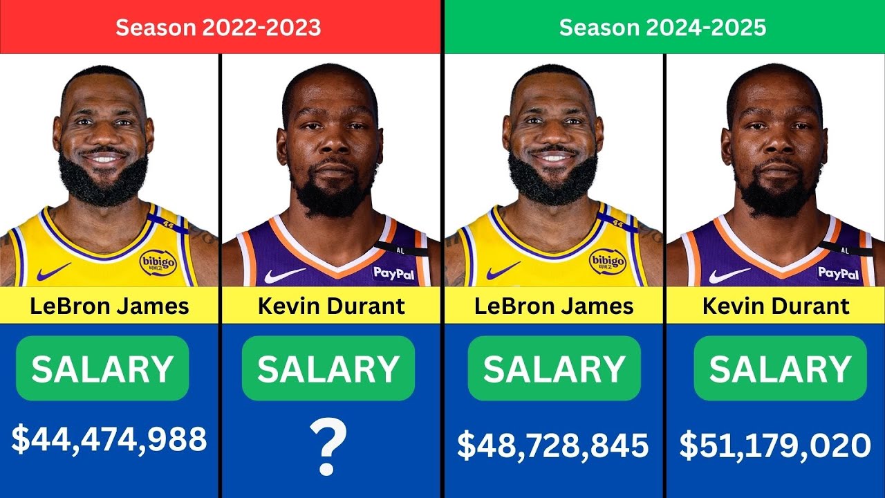 Salary Comparison: LeBron James vs Kevin Durant | Who Earns More? - YouTube