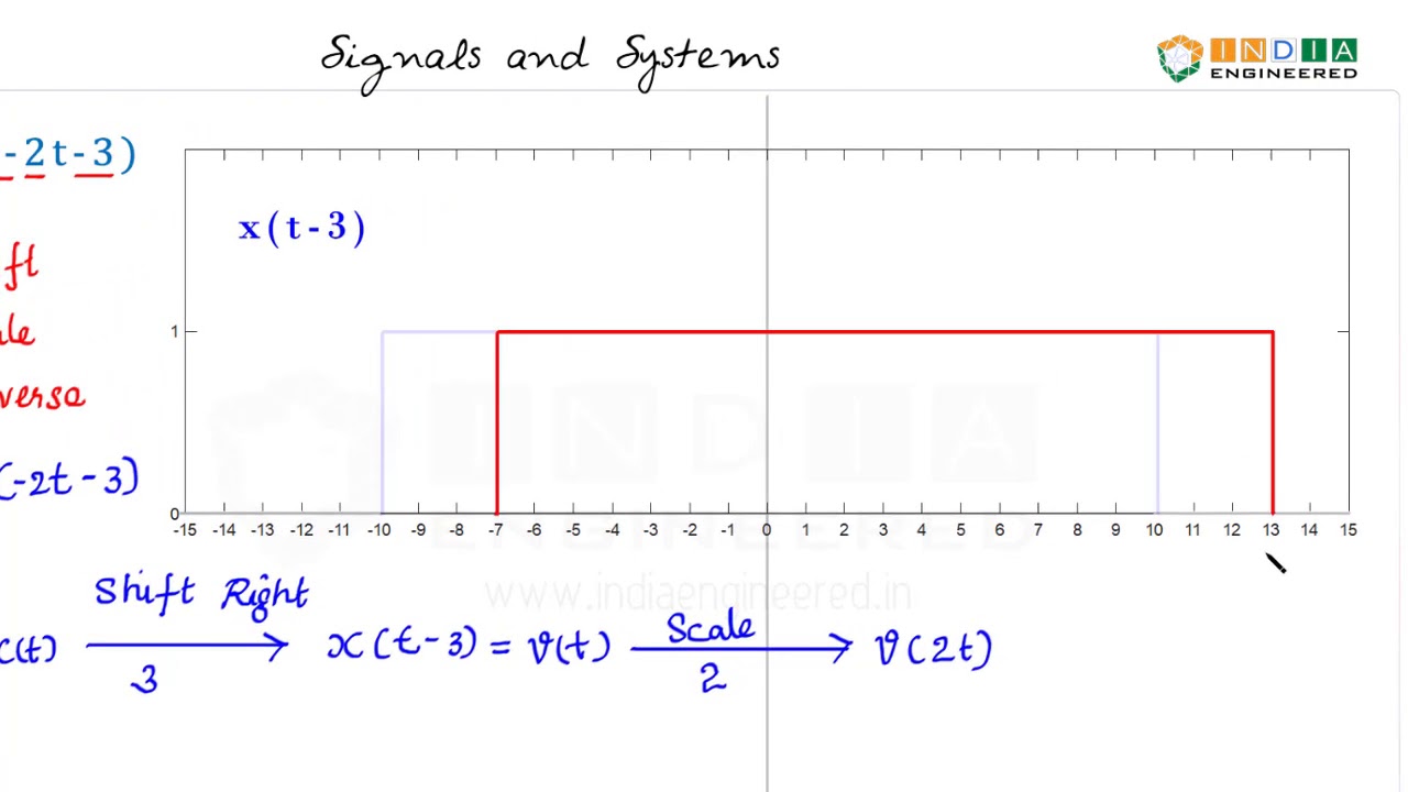 Signals and Systems |S1E15| Manipulation | Time Shift Scale and Reverse ...