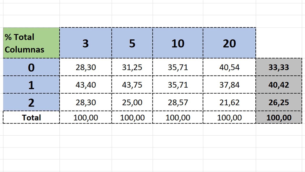 Calcular porcentaje total de columnas de tabla bivariante en Excel - YouTube