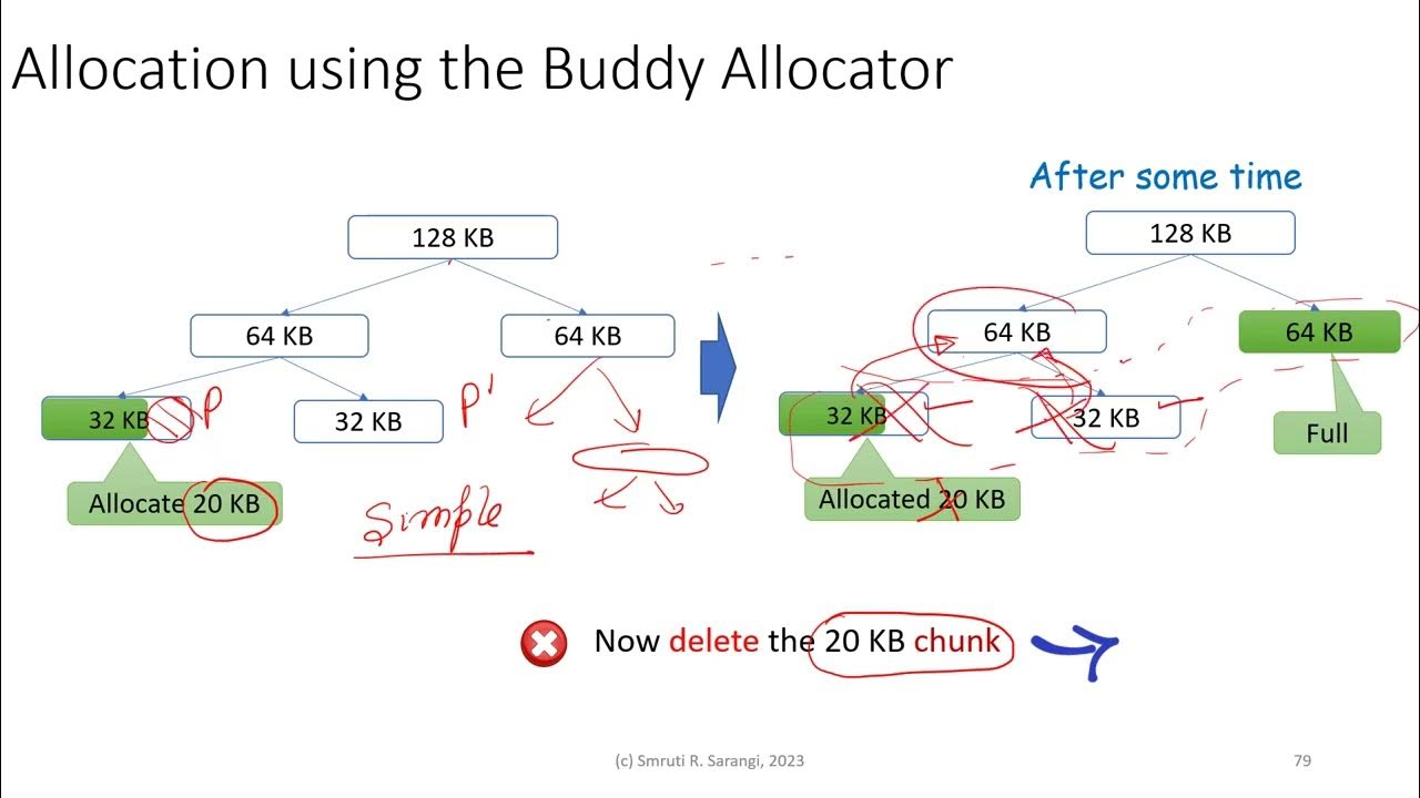 Slab And Buddy Allocators Youtube