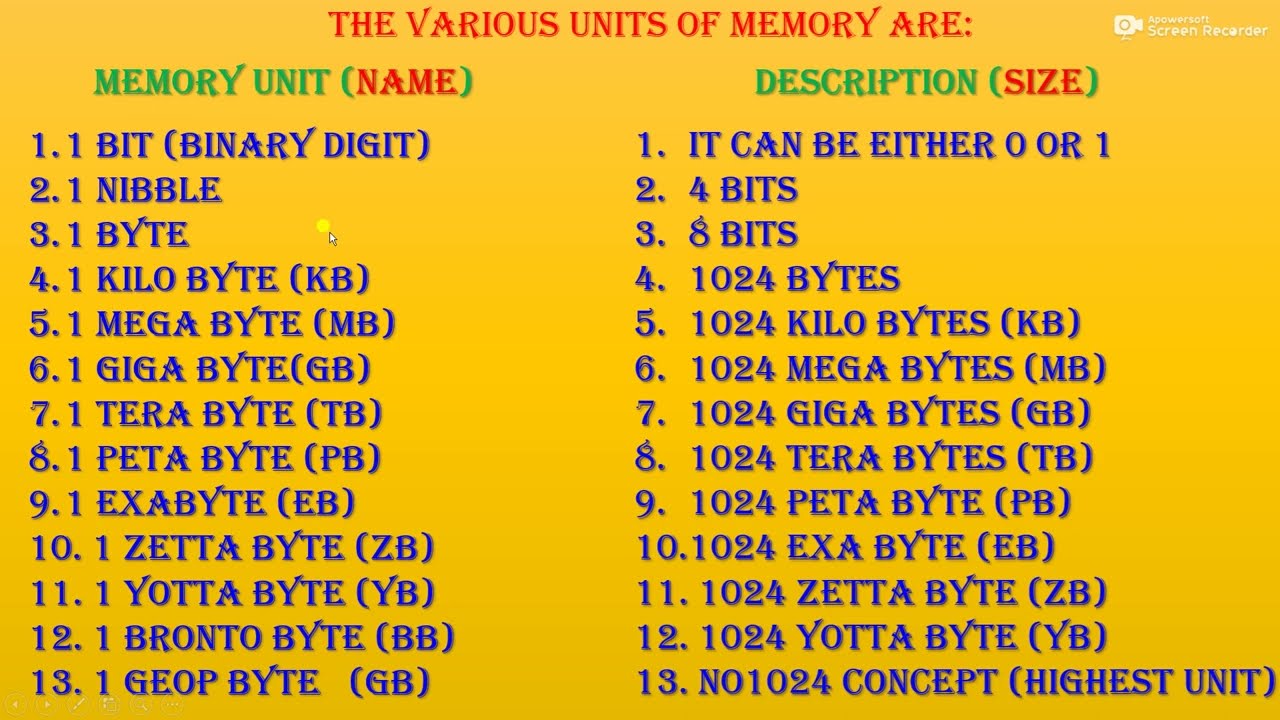 BIT Byte KB MB GB TB PB EB ZB Memory Units Easy BIT Byte KB MB GB TB PB EB ZB Memory Units Easy
