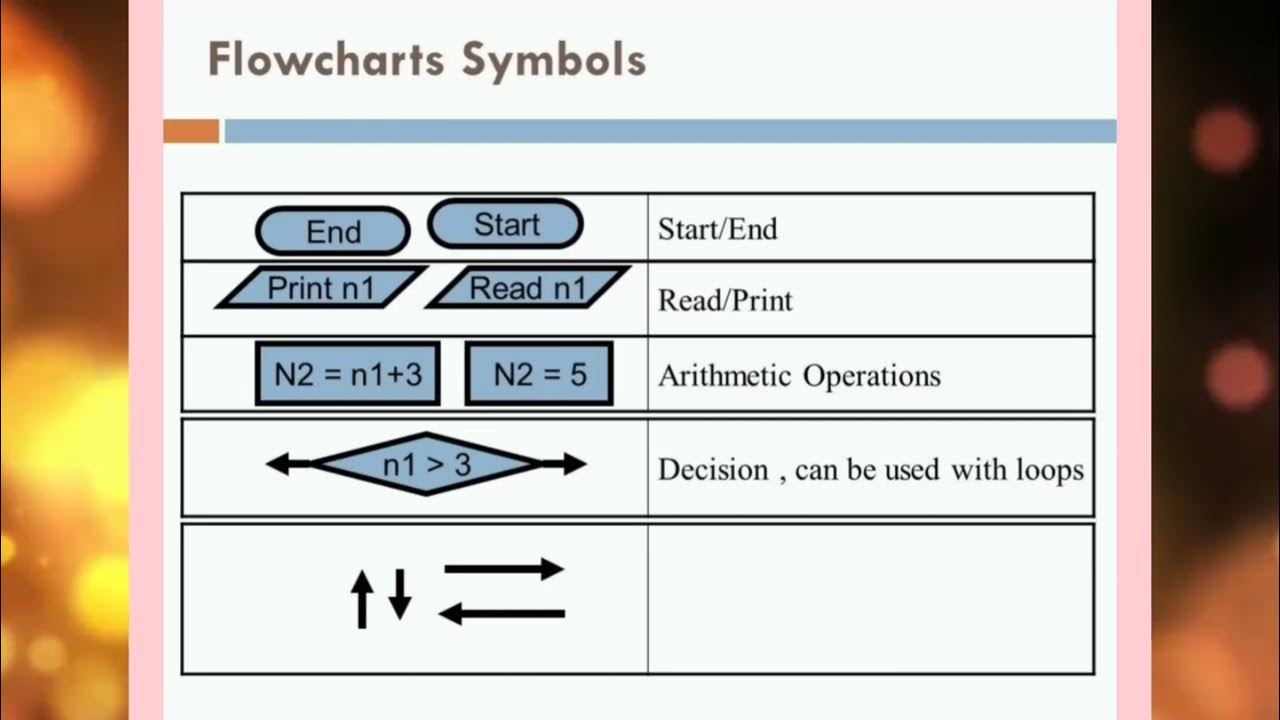 GE3151 PSPP UNIT 1 -- Notation (Flow chart and pseudocode) - YouTube