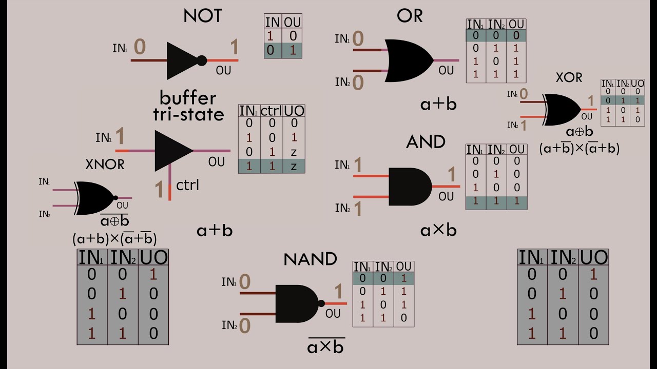 animated logic gate operation¨ [buffer,NOT,TriState,AND, NAND, OR, NOR ...
