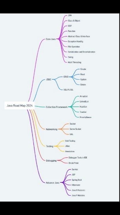 java Roadmap 2024 - YouTube