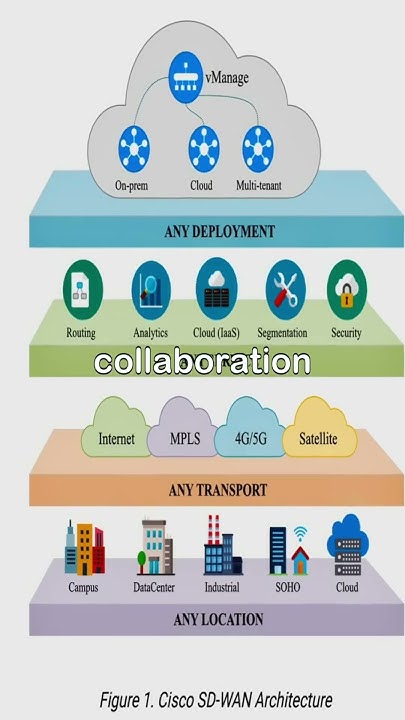 Software Defined Architecture - SD-WAN - YouTube