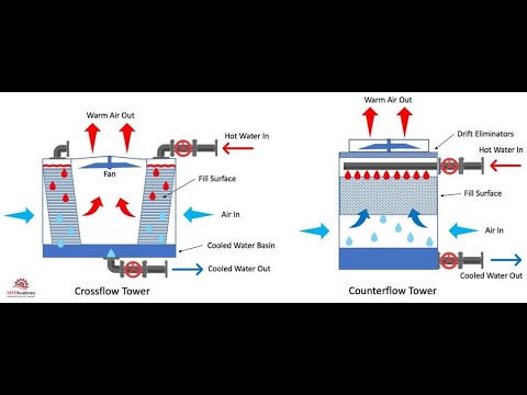 Counterflow Cooling Tower နဲ့ Crossflow Cooling Tower - YouTube