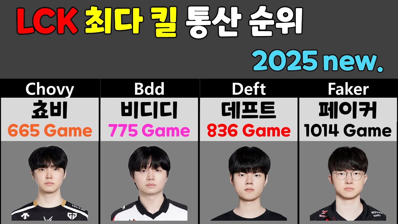 LCK 킬수 순위 2012 ~ 2025 (LCK Total Kills) - YouTube