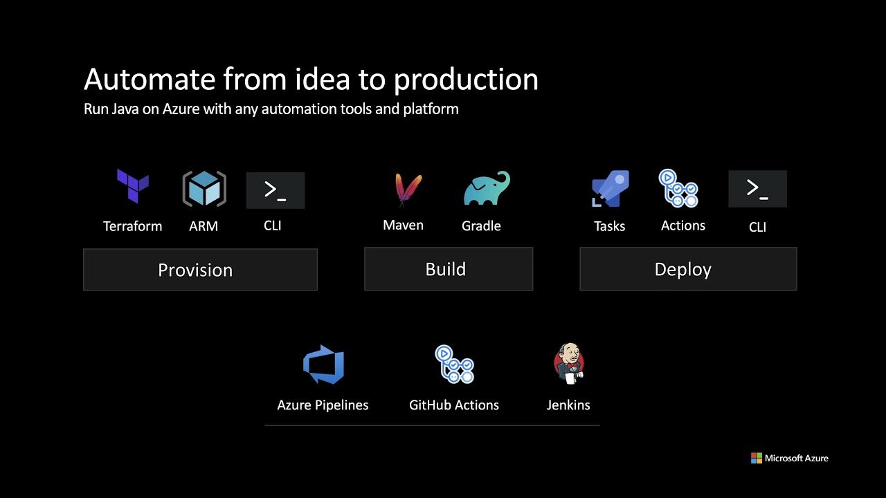 Automate Spring Boot Application Deployments to Azure - YouTube