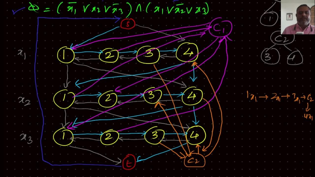 Hamiltonian Cycle problem is NP-Complete - YouTube