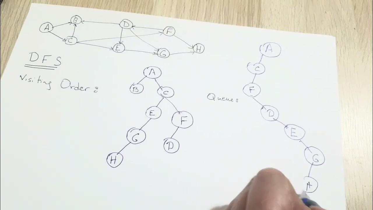 مثال Depth First Search شرح بالعربي - YouTube