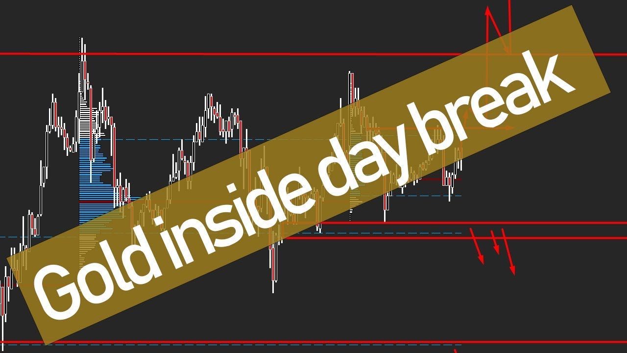 Gold Inside Day Breakout - YouTube