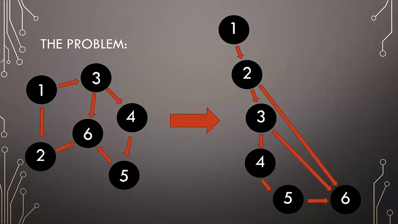 Topological Sort Youtube