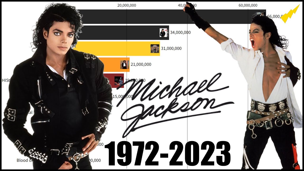 Best-selling albums of Michael Jackson 1972-2023 - YouTube