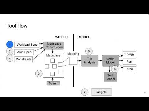 [Reading Group] Paper Summary of the Timeloop DNN Accelerator Evaluation Flow (Robert Luo)