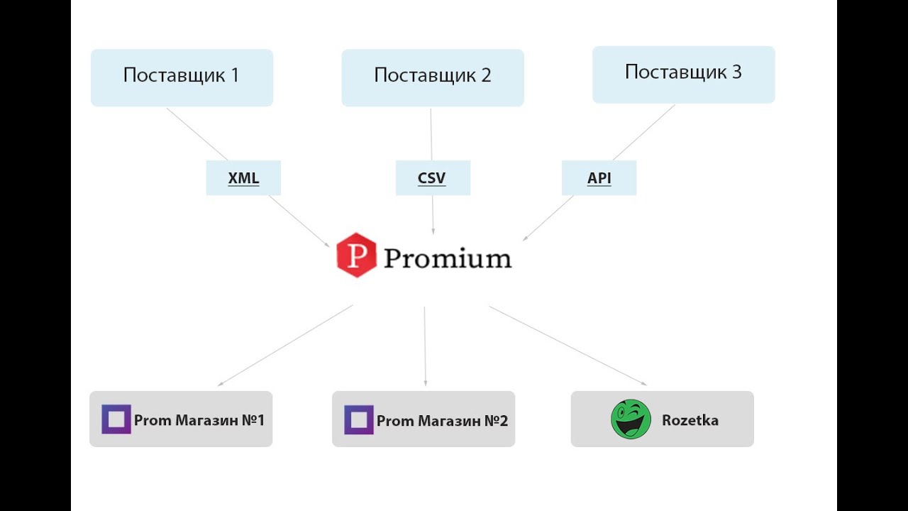 Promium: первичная настройка (создаем категории, импорт и экспорт ...