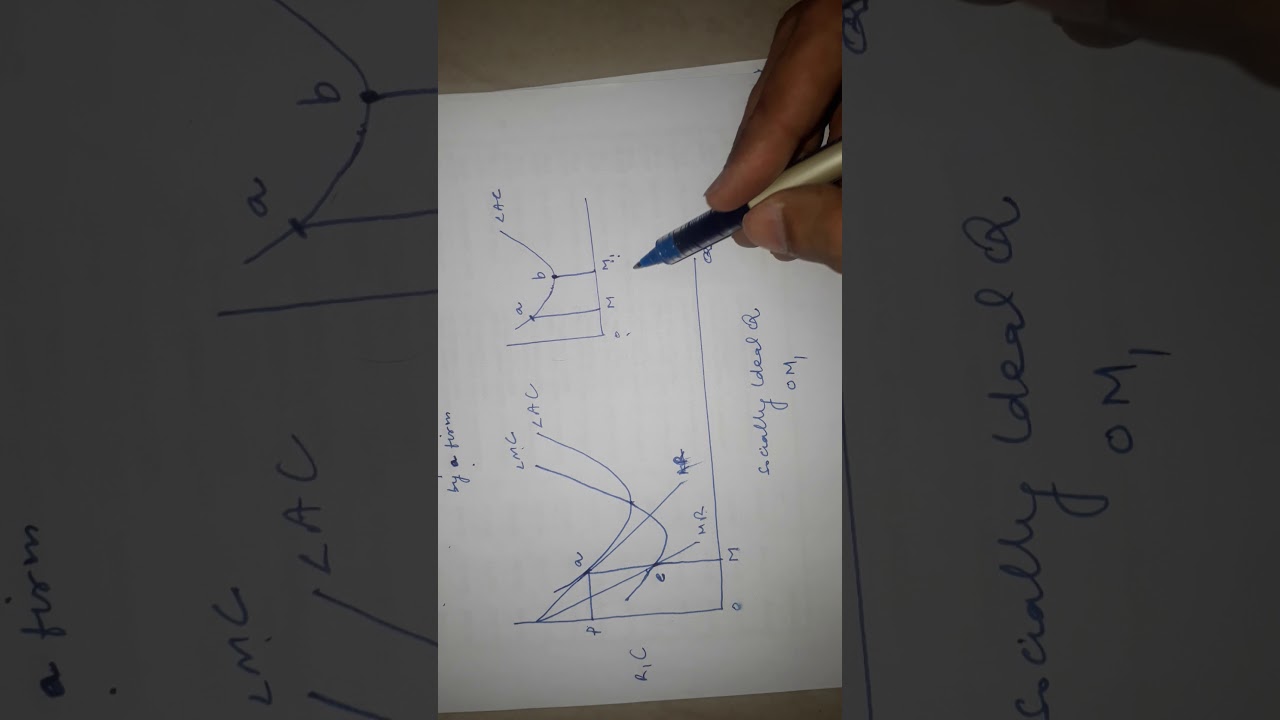 Excess Capacity under Monopolistic Competition - YouTube