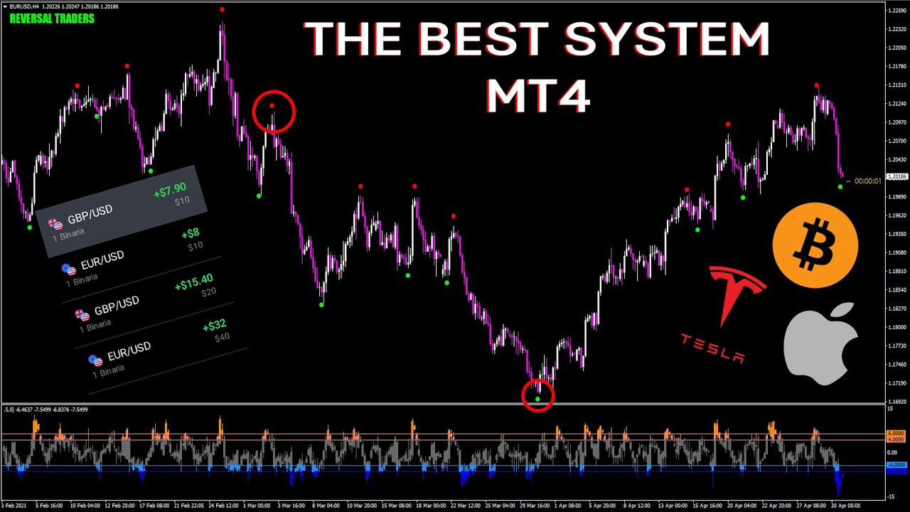 BEST SYSTEM INDICATOR MT4 BINARY OPTIONS - 75% WINRATE - YouTube