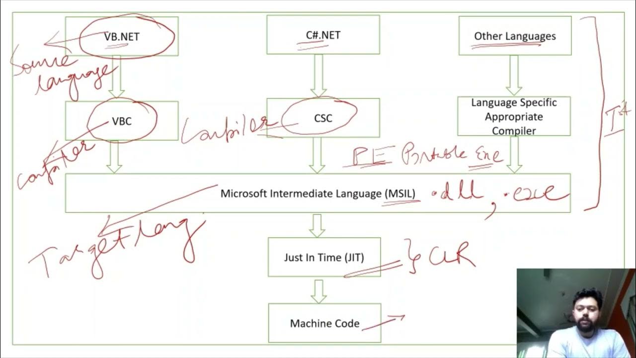 Tutorial 4: .NET Framework Compilation Process - YouTube