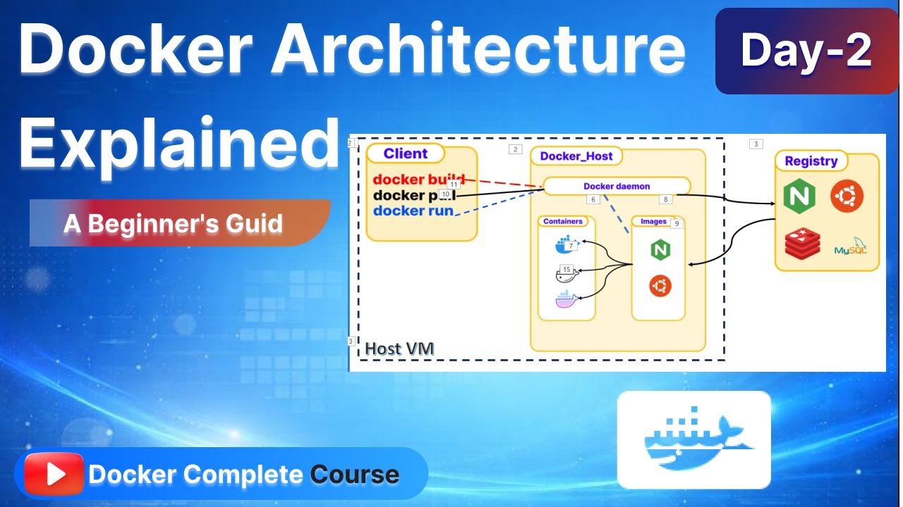 Docker Architecture Explained | Docker Components & Workflow - YouTube