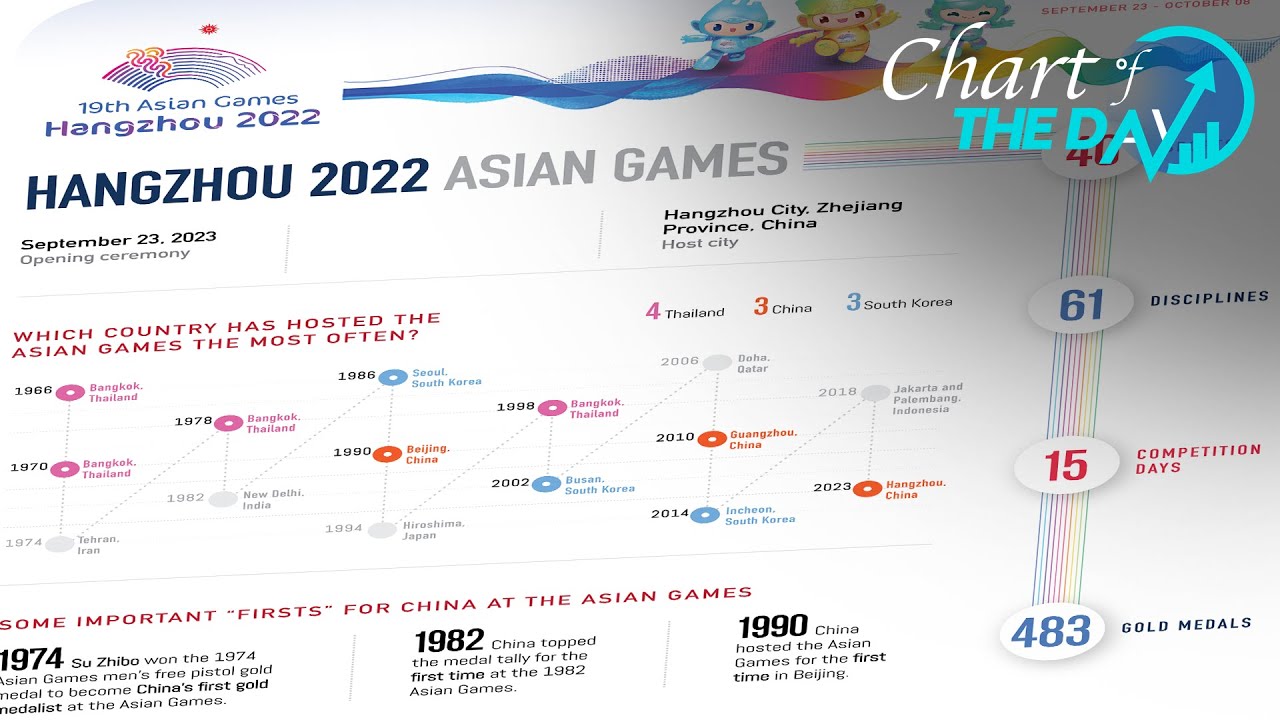 Chart of the Day: A glimpse of Hangzhou 2022 Asian Games - YouTube