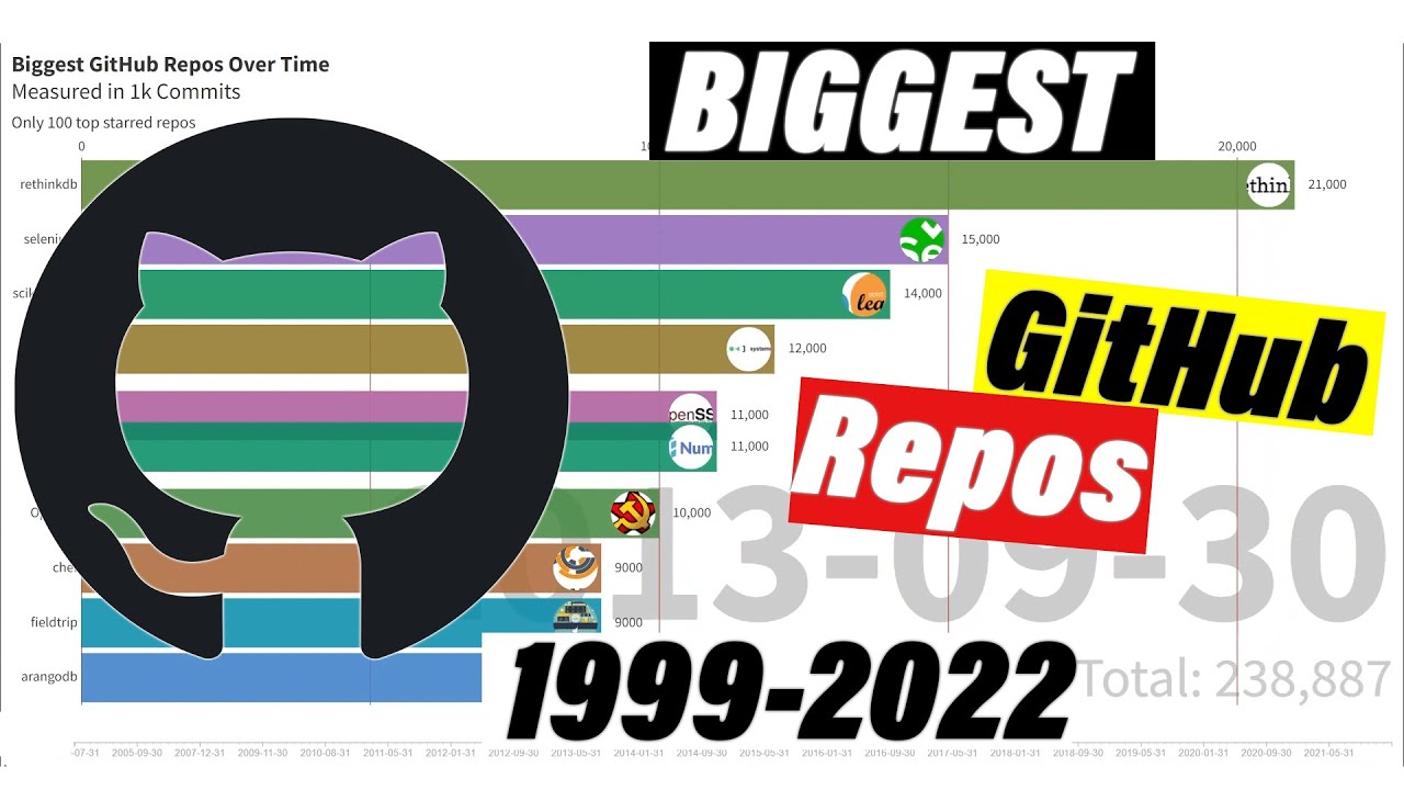 Biggest GitHub Projects 1999-2022, most worked on open source repos ...