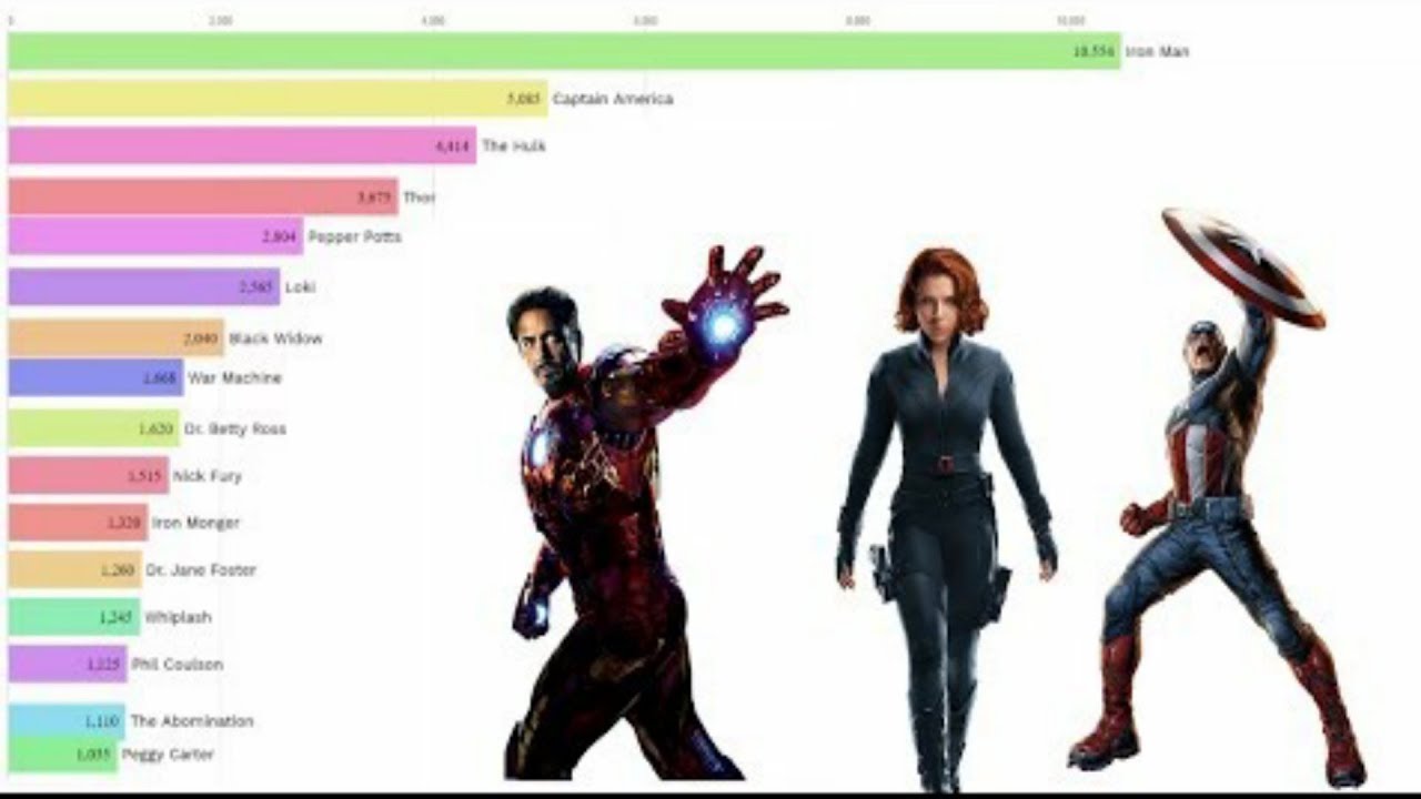 Top Marvel's movie bar chart race - YouTube