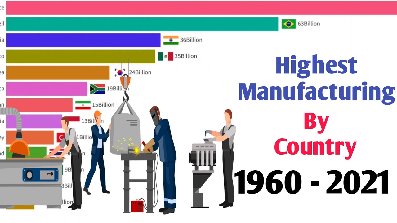 highest Manufacturing By Country 1960 - 2021 - YouTube