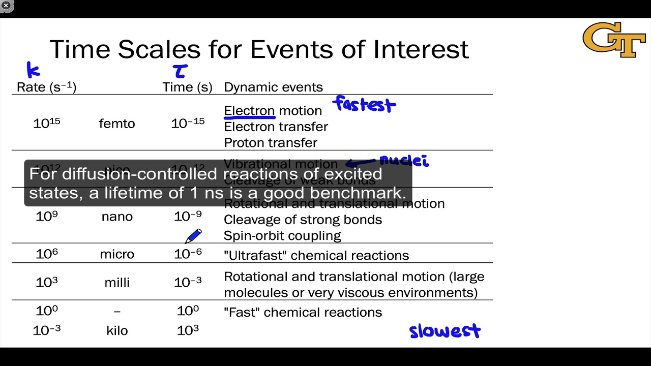 1.6 Length, Time, and Energy Scales of Photochemistry - YouTube