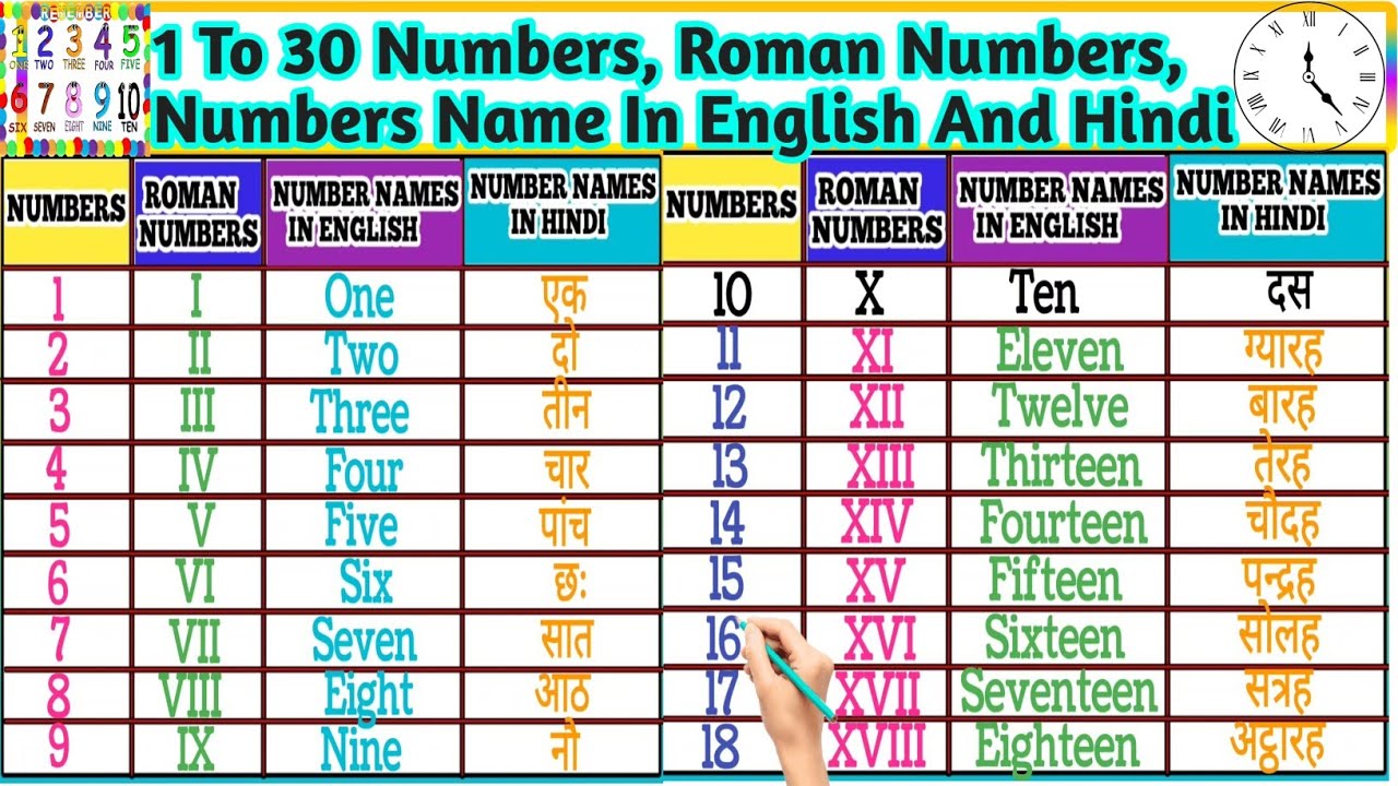 Numbers 123 |Roman Numerals From 1 to 30 |Learn Roman Numbers 1to30 ...