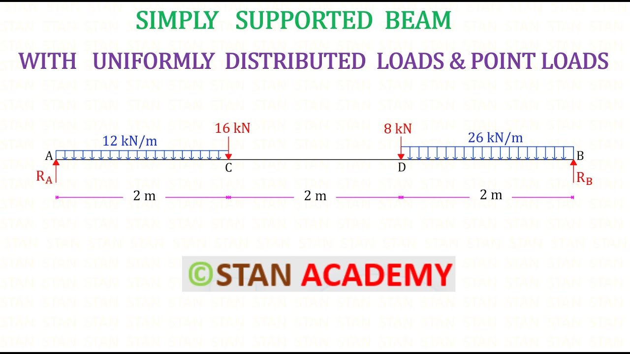 Simply Supported Beam Numerical - Uniformly Distributed Load With ...